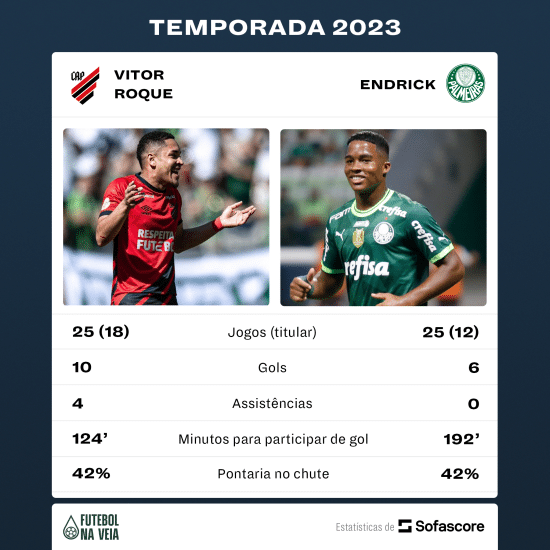 Vitor Roque ou Endrick? Principais promessas brasileiras aquecem debate ...